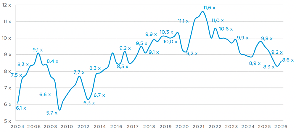 Argos Index® mid-market 1er trimestre 2026 | Argos